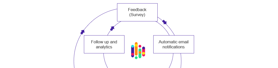 Improved closed loop